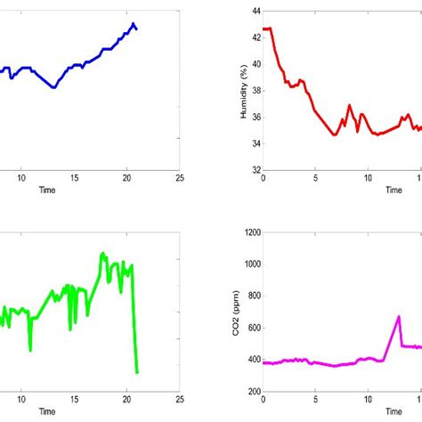 Temperature Humidity Luminosity And Air Pressure Graphs Download