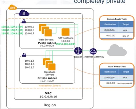 how to securely deploy neo4j into amazon web services aws