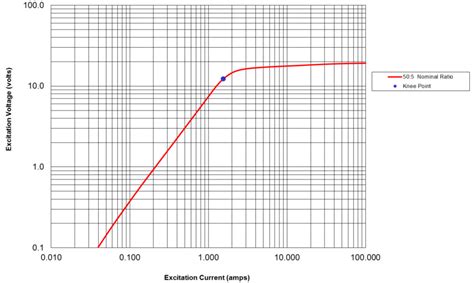 Current Transformer Saturation Voltage Disturbance