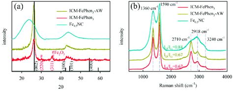 A X Ray Diffraction Xrd Patterns And B Raman Spectra Of