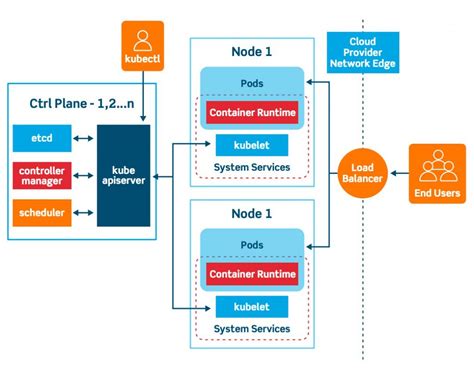Kubernetes Tutorials List Of Components Of Kubernetes