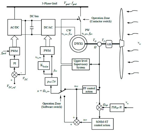 Structure Of The Wind Energy Conversion System Based On A Dual Stator