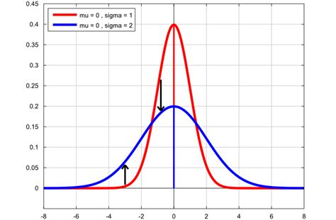 normal distribution properties proofs exercises