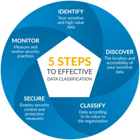 data classification 5 steps to classifying your data
