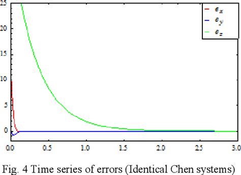 Figure 4 From Global Chaos Synchronization Of Identical And