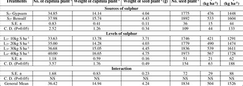 Table 2 From Effects Of Different Sources And Level Of Sulphur On