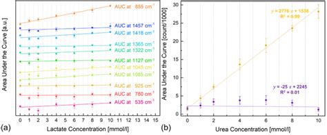 Figure S2 A The Calibration Curve Of All Aqueous Lactate Raman