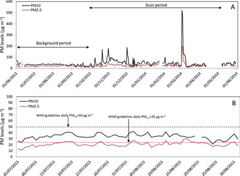 A Daily Average 24 Hours Pm10 And Pm2 5 Concentrations μg M 3 Over