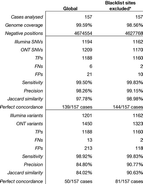 Consensus Level Accuracy Of Ont Whole Genome Sars Cov 2 Sequencing On