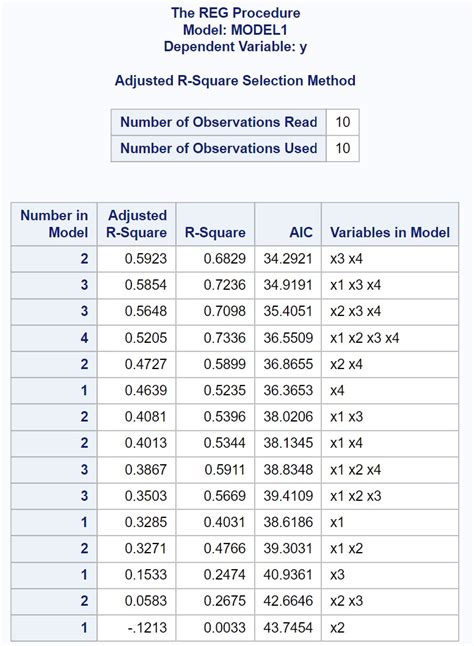 Methods To Carry Out Stepwise Regression In Sas With Instance