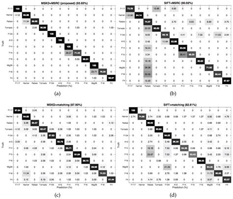 remote sensing free full text radar target recognition using
