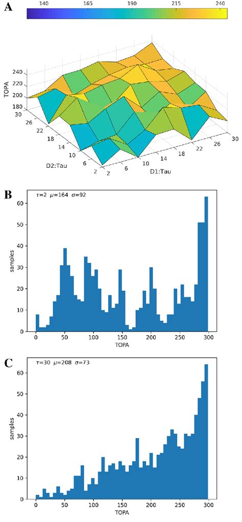 Varying The Time Constants S In Ms Of Neural Units In The Two Pools