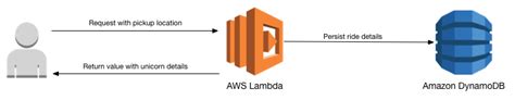 introduction to aws lambda and serverless applications