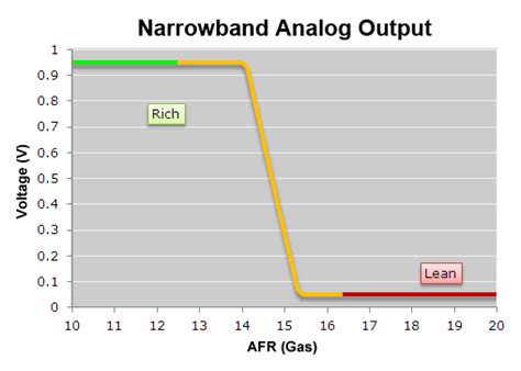 Wideband O2 Sensor Voltage Chart