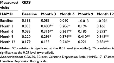 Correlations Between The Gds And Hamd 17 Scores Download Table
