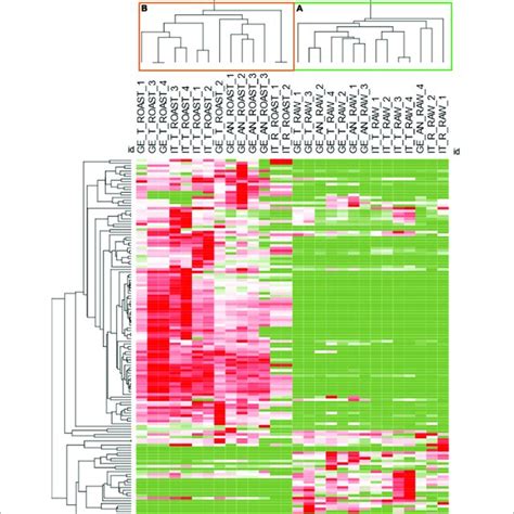 Hierarchical Clustering Based Pearsons Correlation For Raw B And