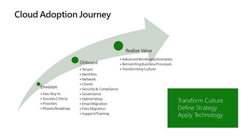 summary cloud adoption journey blog series chris bortlik cbortlik