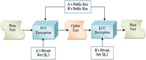 Beta Gamma Based Ecc Encryption And Decryption Process Download