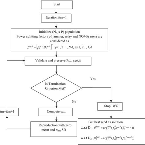 Proposed Iwo Algorithm For Attaining Optimal Power Splitting Factors