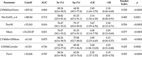 The Receiver Operating Characteristic Analysis Results For Texture