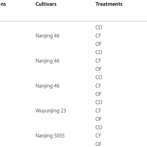 Deconvolution Curve Fitting With Different Treatments At Four Stages In