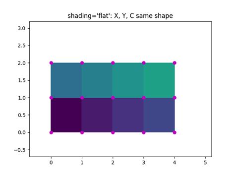 pcolormesh grids and shading — matplotlib 3 3 0 documentation