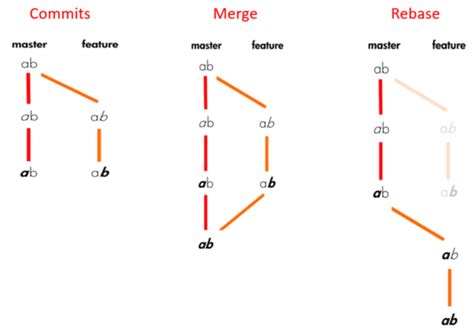 git — rebase vs merge rebasing and merging are both