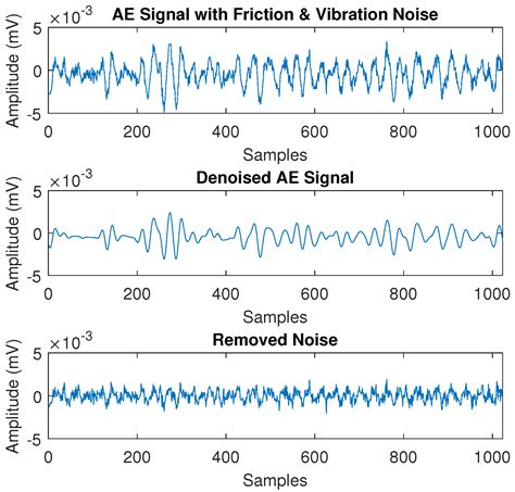 Processes Free Full Text Denoising Of Hydrogen Evolution Acoustic