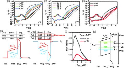 A Normalized Tunneling Current Power Spectral Density S It I T 2