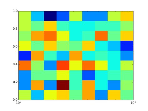 python creating a log linear plot in matplotlib using