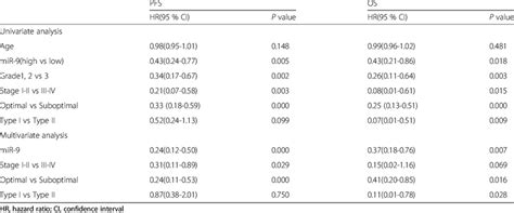 Univariate And Multivariate Cox Regression Analysis Of Pfs And Os