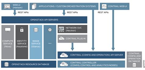 red hat openstack and contrail networking integration in contrail cloud
