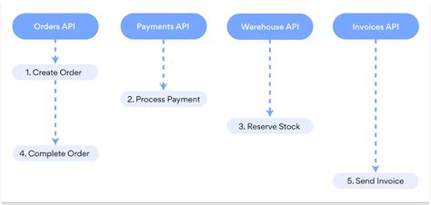using the saga design pattern in microservice architecture nord security