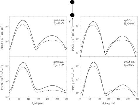Fdcs For Single Ionization Of H2 Molecules By Impact Of 6 Mev Protons