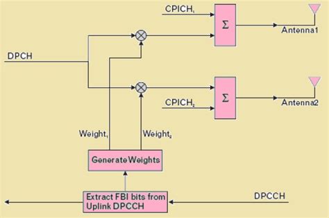 closed loop mode transmit diversity in umts teletopix
