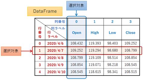 【pandas dataframe】行・列の抽出・変更 [loc at iloc iat] たっきんの秘密の投資開発部屋