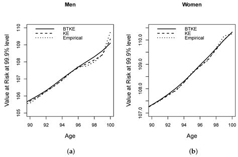 Nonparametric Estimation Of Extreme Quantiles With An Application To