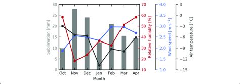 Monthly Values Of Air Temperature Relative Humidity And Wind Speed