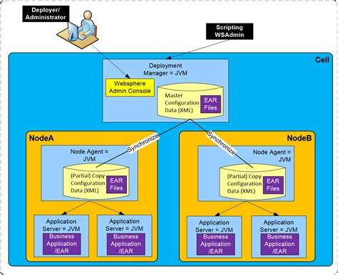 custom websphere training web infra academy