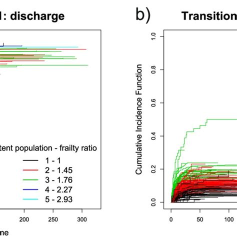 Cumulative Incidence Functions For Transition 3 And 4 Cif For