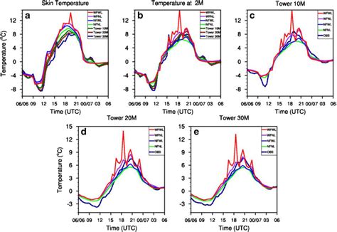 The Temperatures Comparison Of Observations Dot Line And Simulated