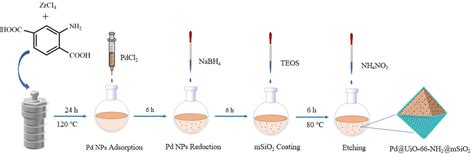 Preparation Of Core Shell Catalyst For The Tandem Reaction Of Amino