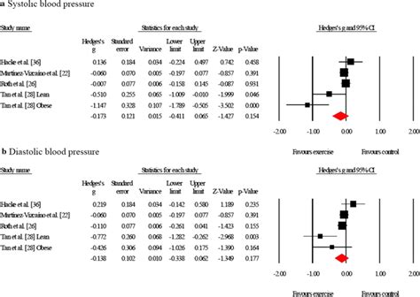 Forest Plot Showing The Effect Size Hedges G Of Physical Exercise