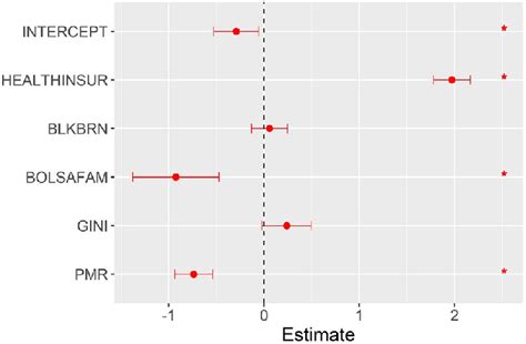 Results Of The Zinb Spatial Temporal Regression Model For The