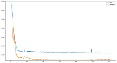 python interpretation of train validation loss of a