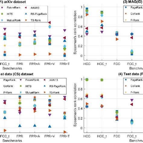 Spearmans Rank Correlation Coefficients Between Algorithms And