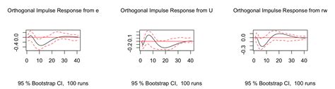 [solved] plotting impulse response functions in grid format r