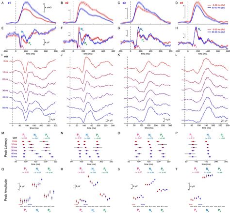 Figures And Data In Transformation Of A Temporal Speech Cue To A