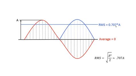 Rms And Overall Level Youtube