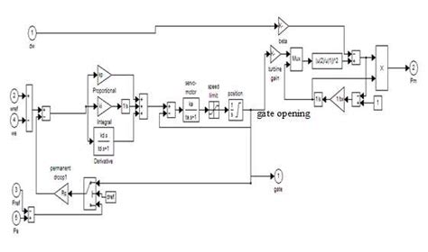 hydro turbine model in matlab simulink download scientific diagram